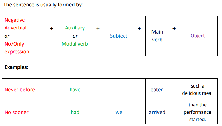FlexiQuiz - IELTS Toolkit: Negative Inversions